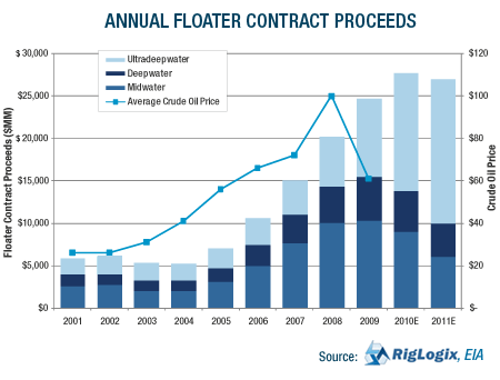 Analysis: 2010 Floater Market Outlook | Rigzone