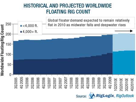 Analysis: 2010 Floater Market Outlook | Rigzone