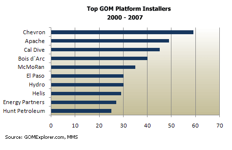 GOM Platforms: Construction and Destruction | Rigzone