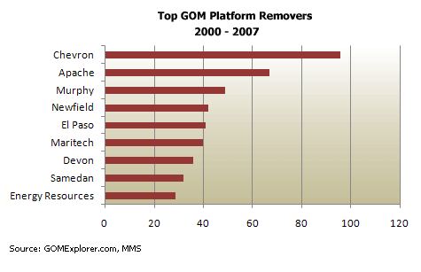 GOM Platforms: Construction and Destruction | Rigzone