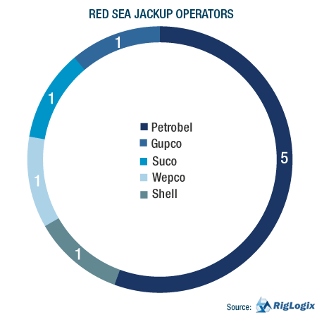 Analysis: Jackups are Backbone of Red Sea Drilling | Rigzone