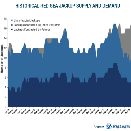 Analysis: Jackups are Backbone of Red Sea Drilling | Rigzone