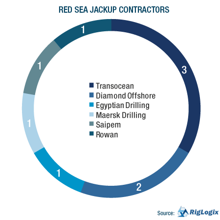 Analysis: Jackups are Backbone of Red Sea Drilling | Rigzone