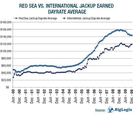 Analysis: Jackups are Backbone of Red Sea Drilling | Rigzone