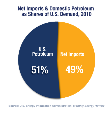 How Dependent Is the U.S. on Foreign Oil? - EIA Reports Current Trends ...