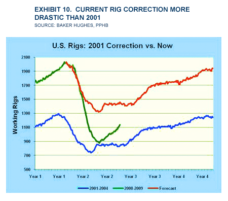 Musings: The 2009 Drilling Rig Correction - A Retrospective | Rigzone